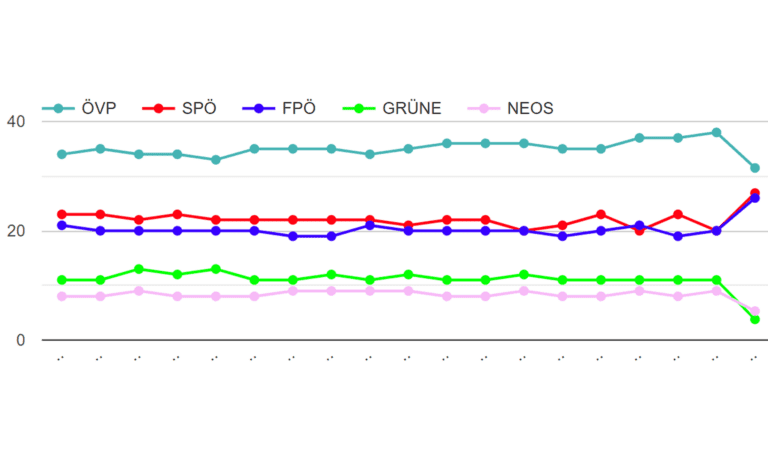 Wahlumfragen Österreich - letzte Umfragen vor der Nationalratswahl 2019 ...