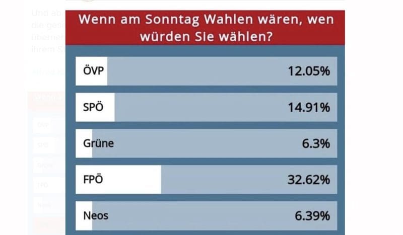 Getürkte Umfragen: Sind sie weiterhin Teil des Systems in Österreich ...