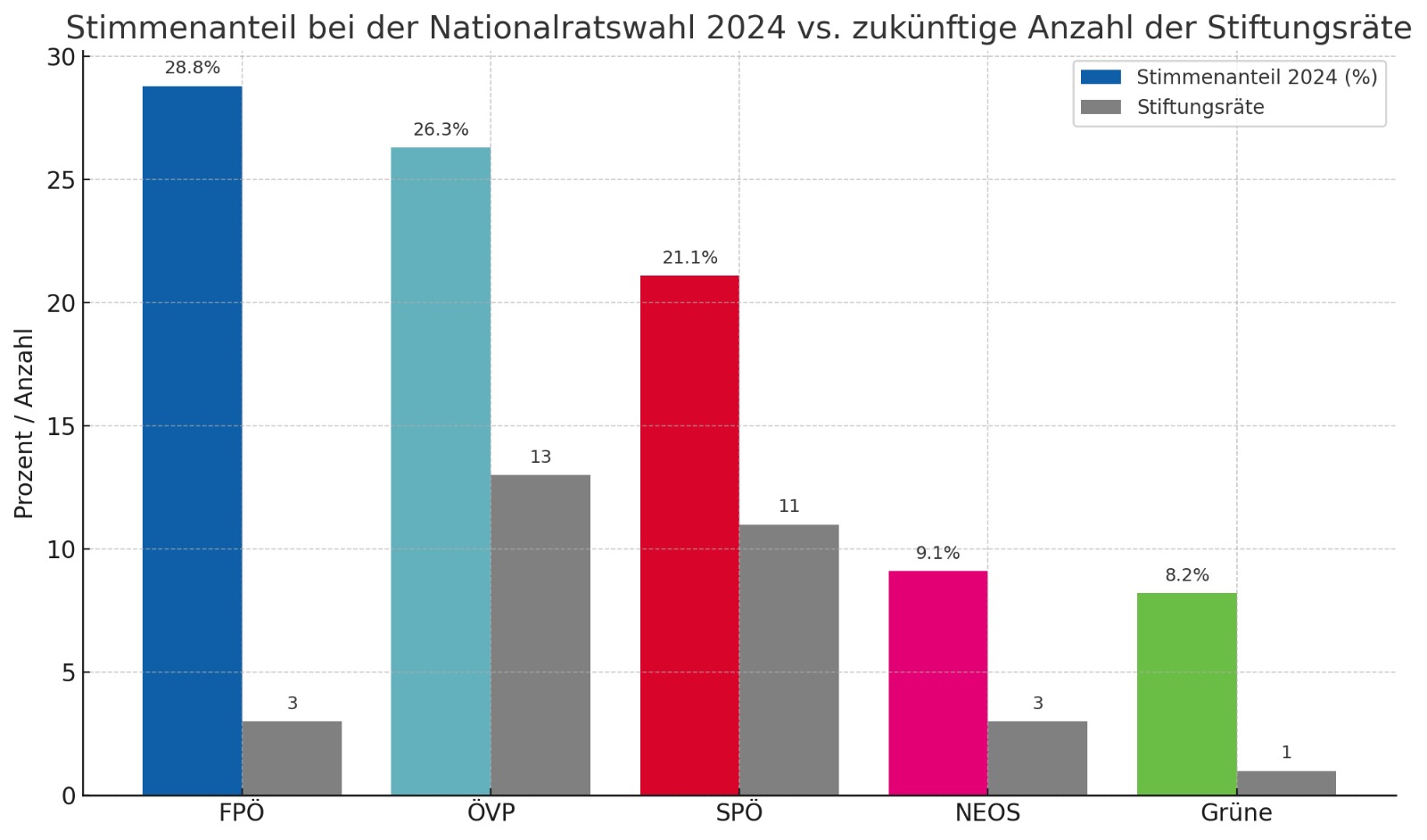 Neuer Stiftungsrat: Wahlverlierer ÖVP und SPÖ bekommen die meisten Mandate - Unzensuriert